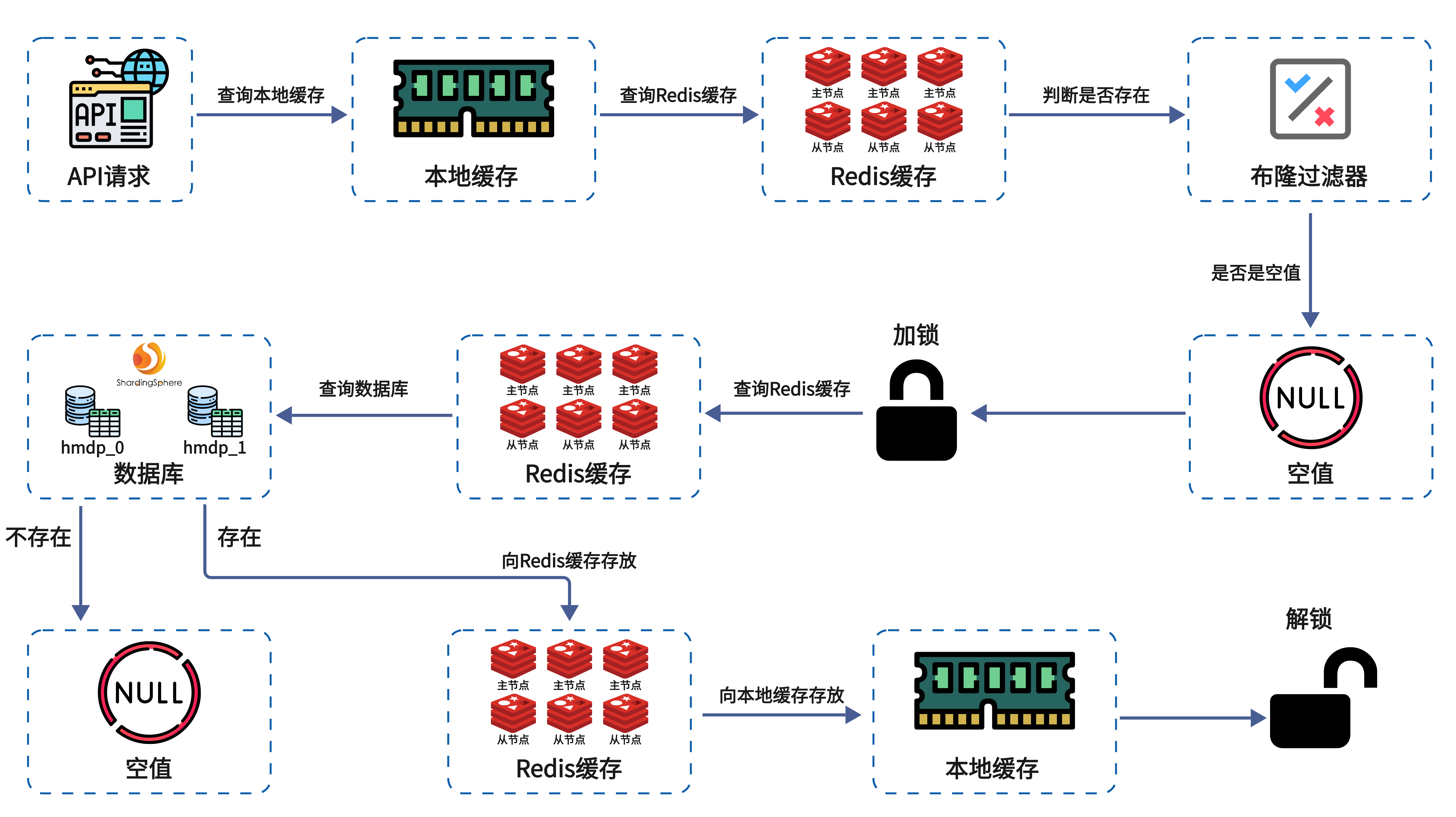 GitHub - java-up-up/hmdp-plus: 🔥 🔥 热门推荐 🔥 🔥将黑马点评进行完全地重构升级，围绕优惠券秒杀与热点查询，补齐高并发稳定性、动态令牌、限流、消息可靠性与数据 ...