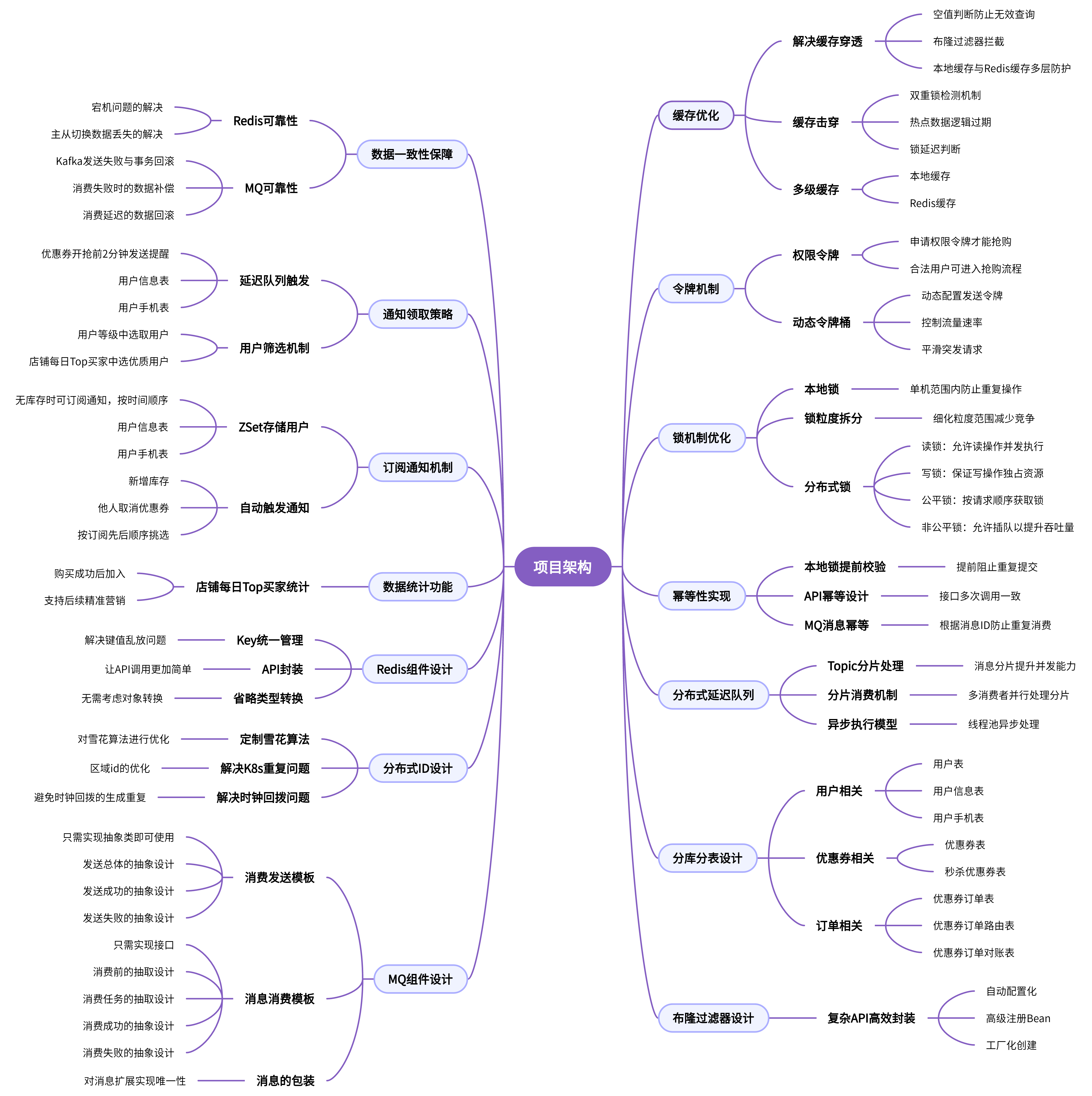 GitHub - java-up-up/hmdp-plus: 🔥 🔥 热门推荐 🔥 🔥将黑马点评进行完全地重构升级，围绕优惠券秒杀与热点查询，补齐高并发稳定性、动态令牌、限流、消息可靠性与数据 ...