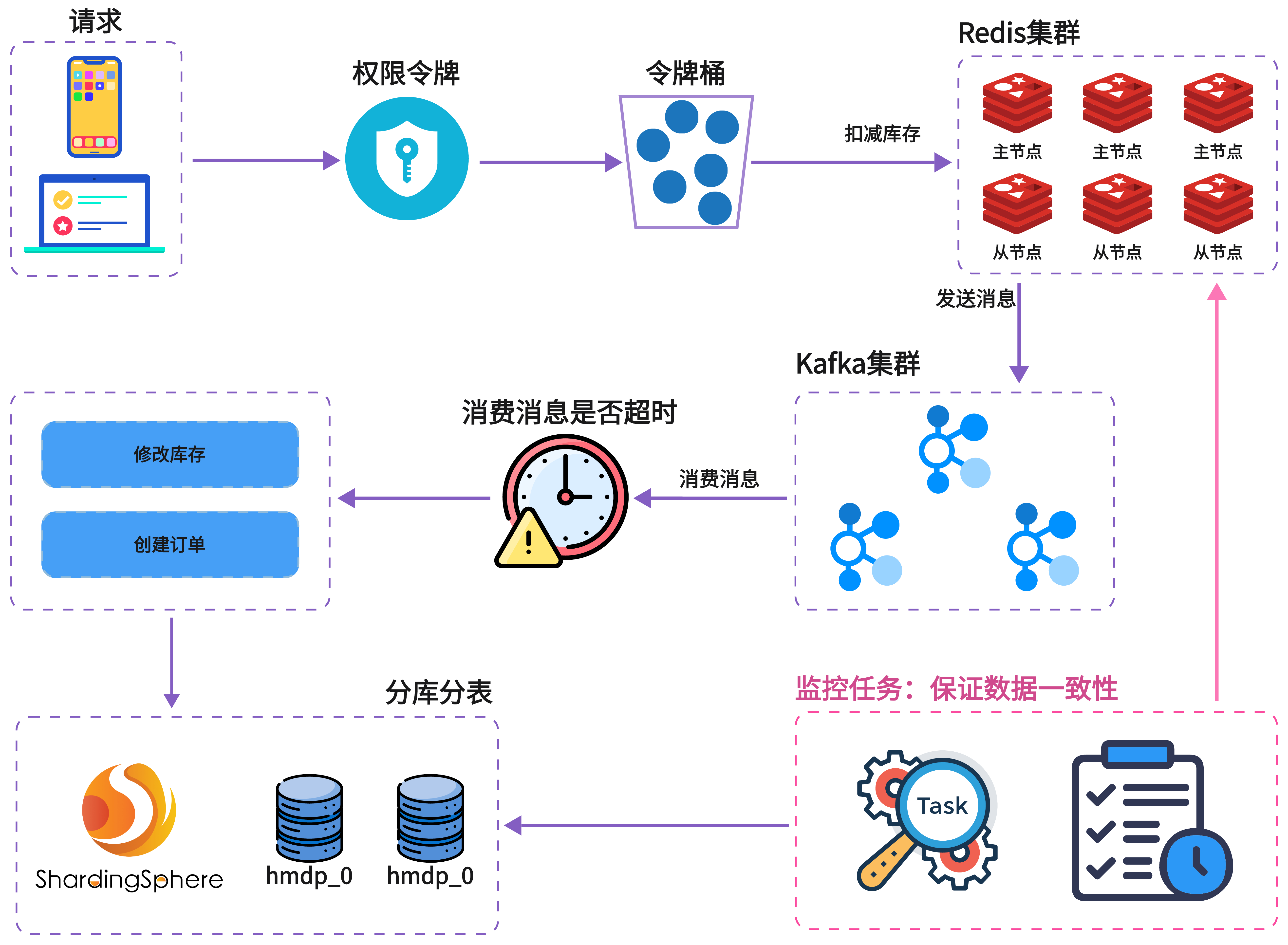 GitHub - java-up-up/hmdp-plus: 🔥 🔥 热门推荐 🔥 🔥将黑马点评进行完全地重构升级，围绕优惠券秒杀与热点查询，补齐高并发稳定性、动态令牌、限流、消息可靠性与数据 ...