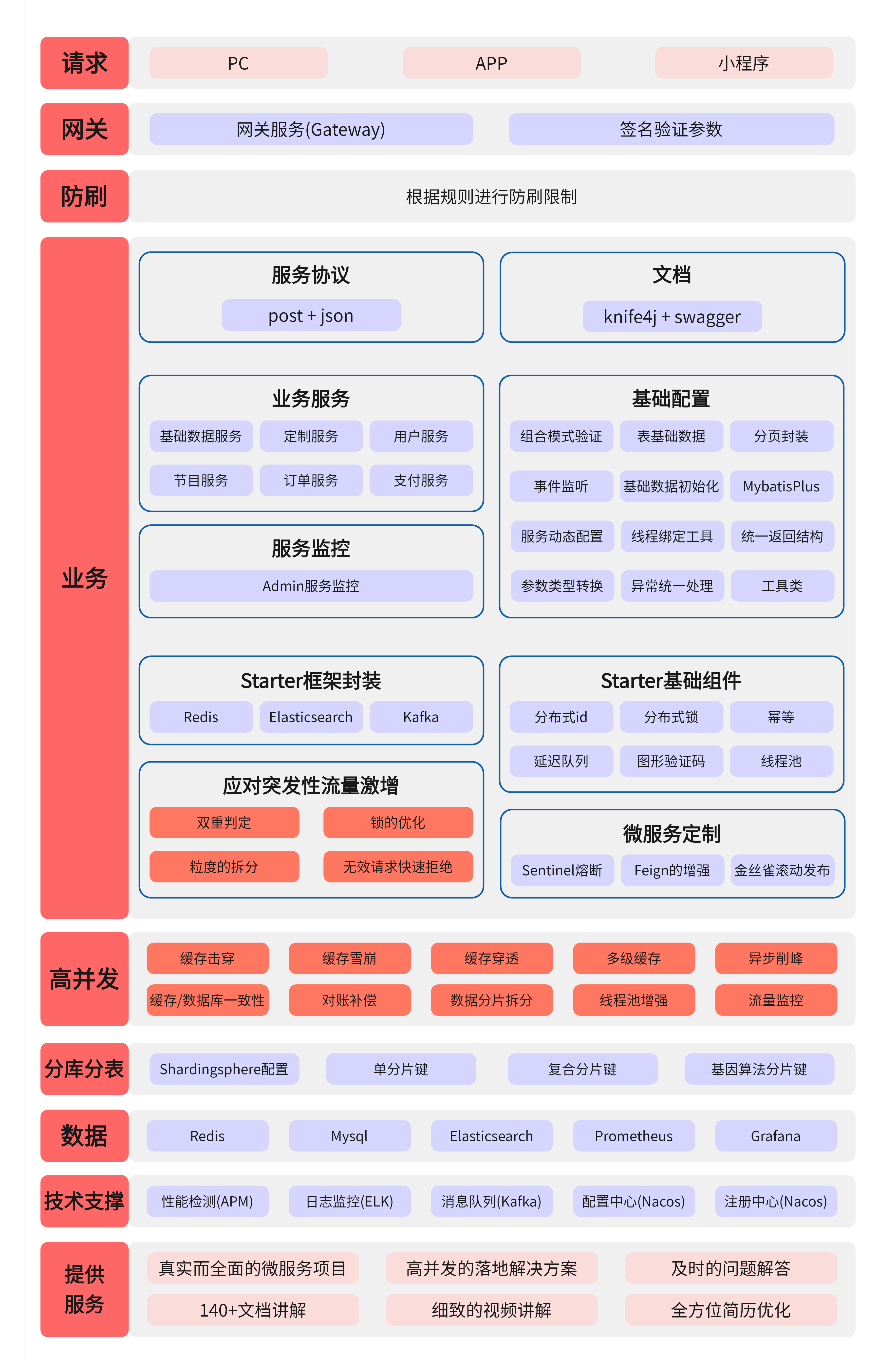 GitHub - java-up-up/damai: 🔥 🔥 官方推荐 🔥 🔥 高并发大麦网售票系统，使用 SpringCloud、Kafka、Redis、Sentinel ...