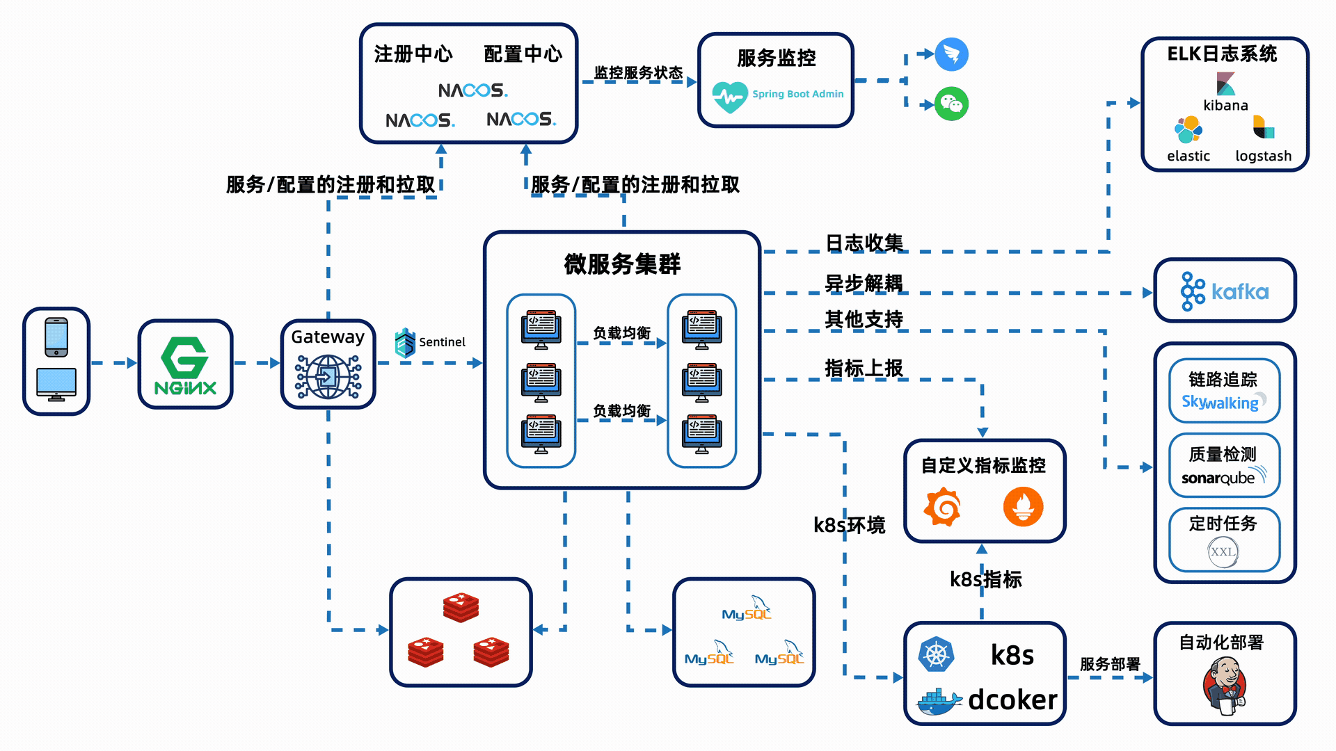GitHub - java-up-up/damai: 🔥 🔥 官方推荐 🔥 🔥 高并发大麦网售票系统，使用 SpringCloud、Kafka、Redis、Sentinel ...